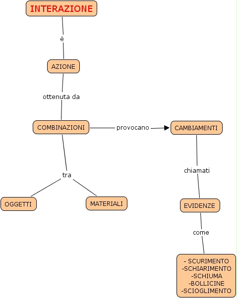 INTERAZIONE - Che cos'è l'interazione?
