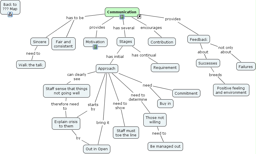 Communication