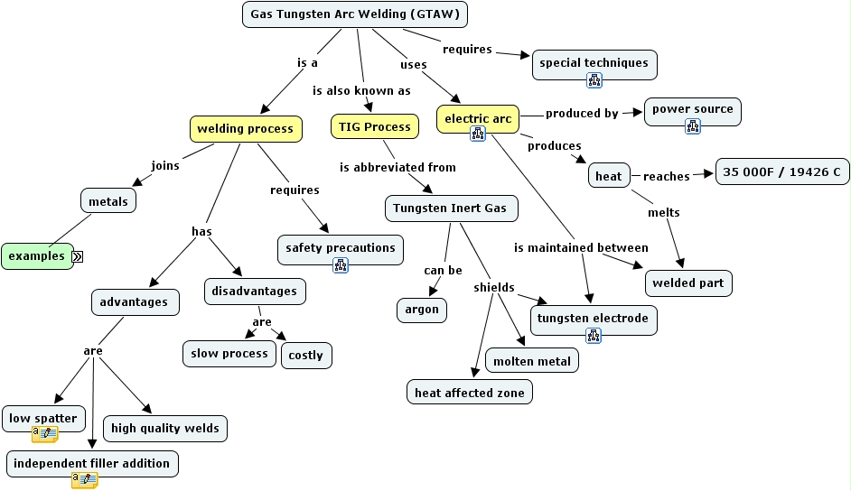 IHMC CmapTools - Concept Map :: 1. TIG Process Introduction