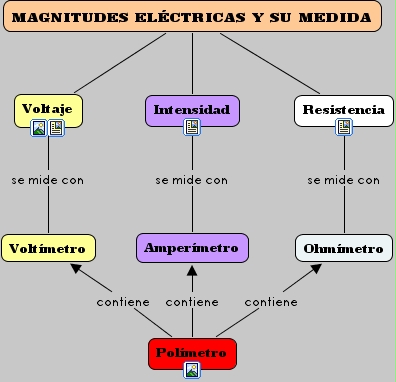 magnitudes electricas