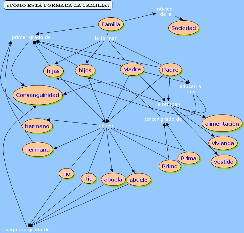 La Familia - ¿Cómo está formada la Familia?
