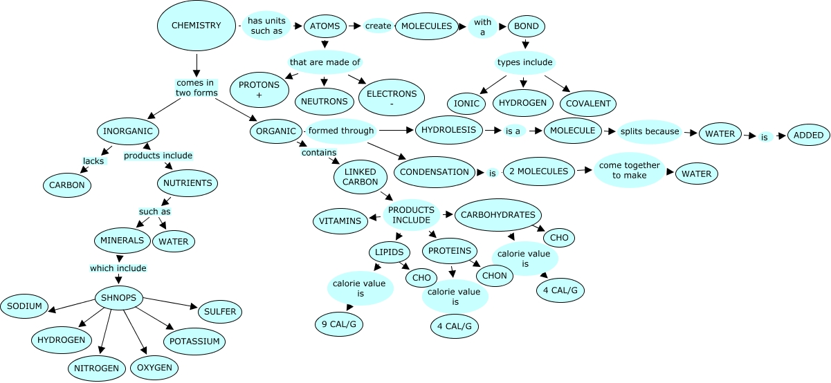 Mark's CHEMISTRY MAP