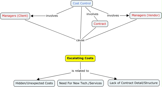 Process-Escalating Costs