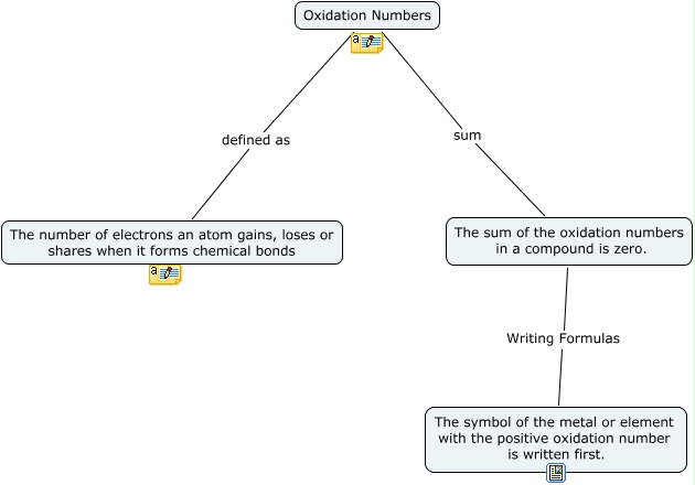 oxidation numbers - How to determine oxidation numbers