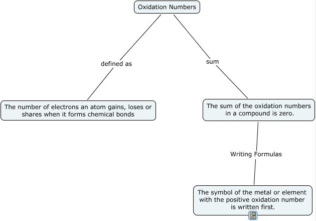 oxidation numbers - How to determine oxidation numbers