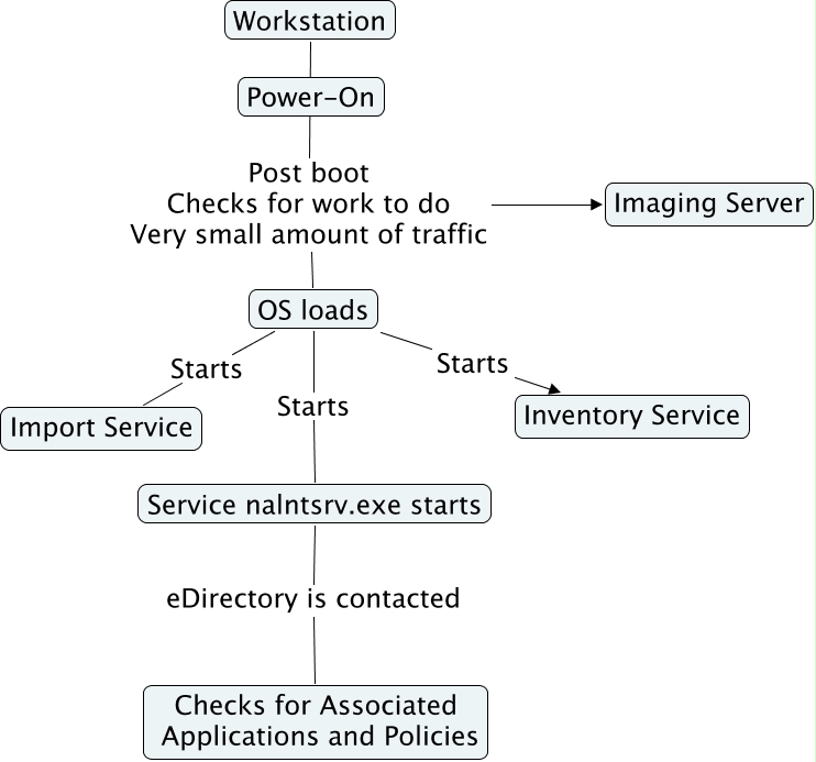 WorkstationBootProcess - What processes Load when a workstation boots