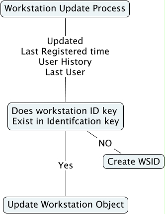 WorkstationImportUPdateProcess
