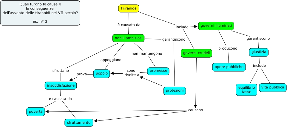 Tirannidi - Quali furono le cause e le conseguenze dell'avvento delle ...