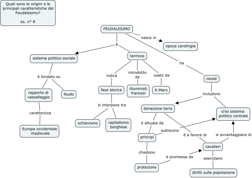 Feudalesimo - Quali sono le origini e le principali caratteristiche del Feudalesimo?