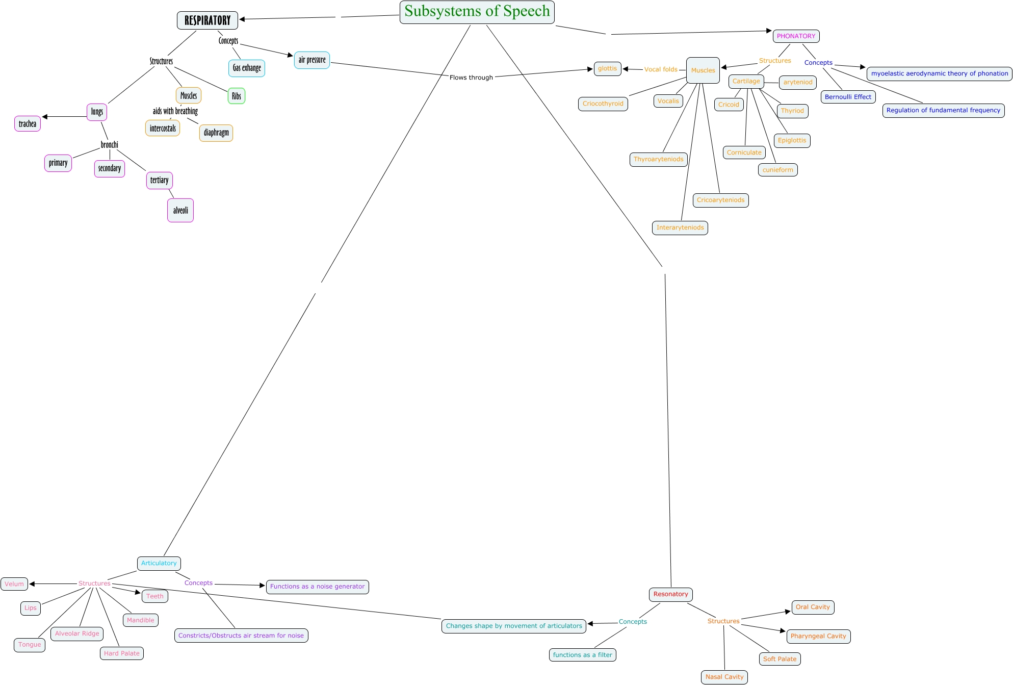 Subsystems of Speech