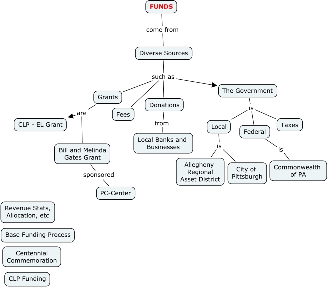 Funding - How does the Library find funding?