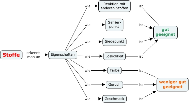 Stoffeigenschaften 2 - Vorbereitendes CM für Stoffeigenschaften