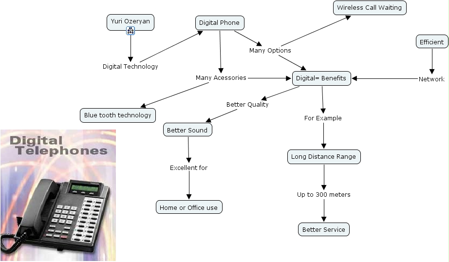 Digital Technology map