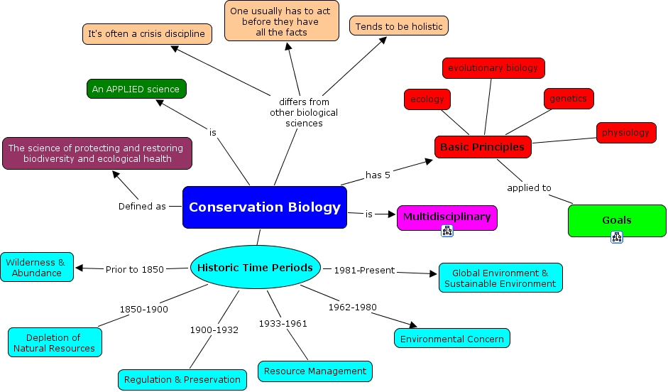 Conservation Biology CMap