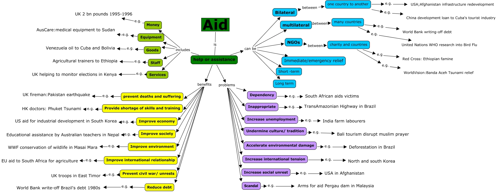 aid - What is aid?