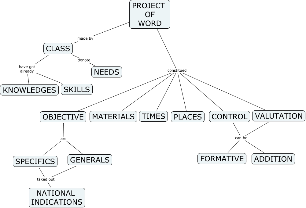 PROJECT OF WORD - PROJECT