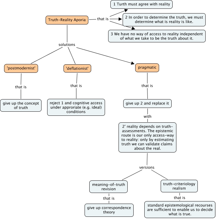 Rescher-knowledge_of_the_truth-truth_reality_aporia