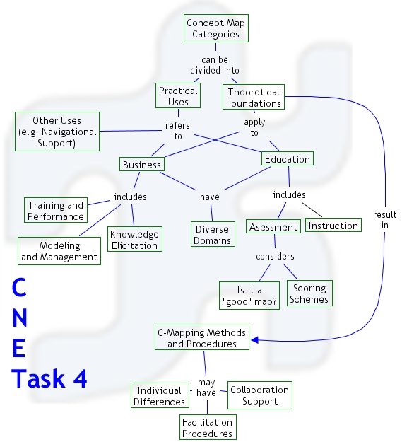 Categories