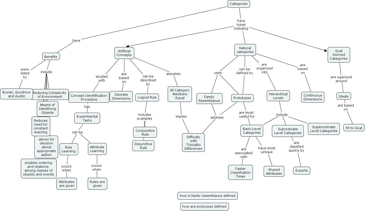 categorization