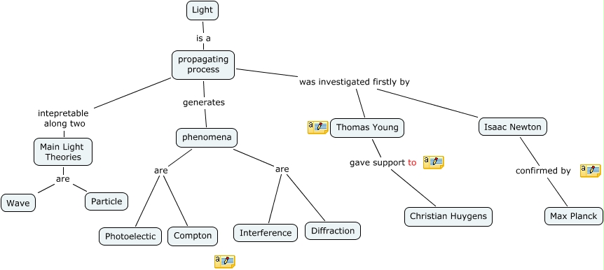 Light_theories_Alina&co - How did theories about light were developed?