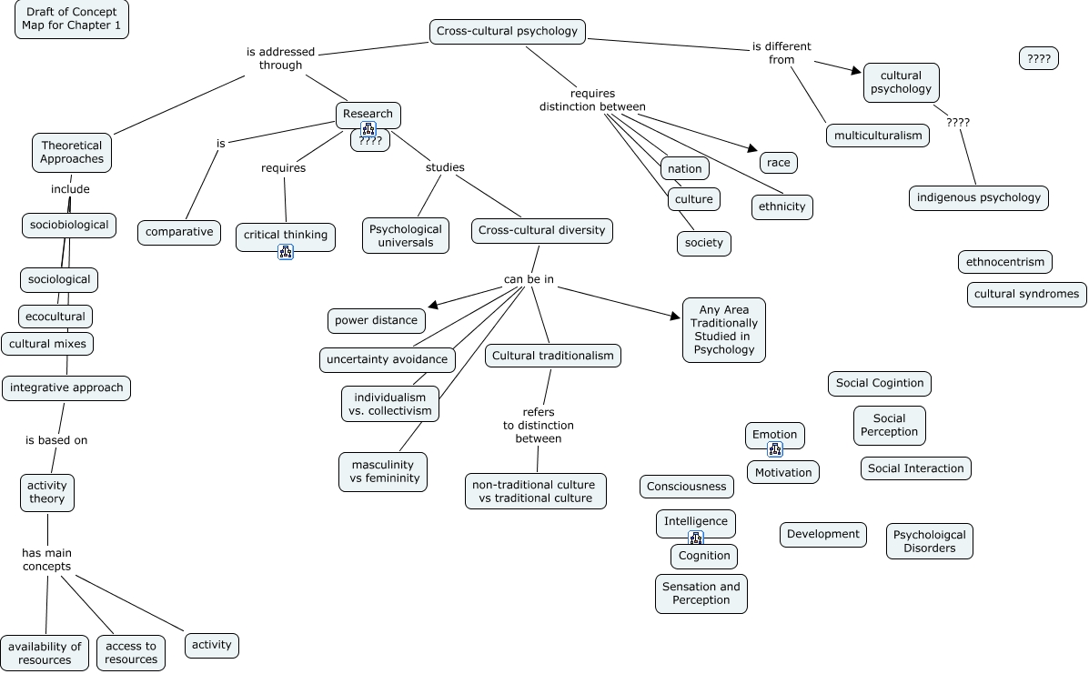 understanding corss cultural psychology