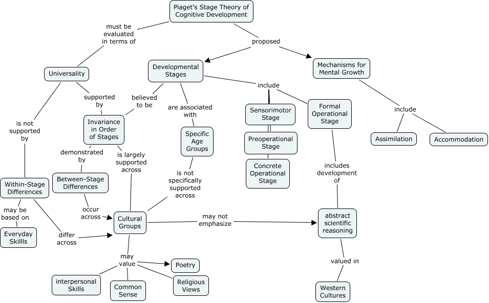 Piaget's theory of cognitve development