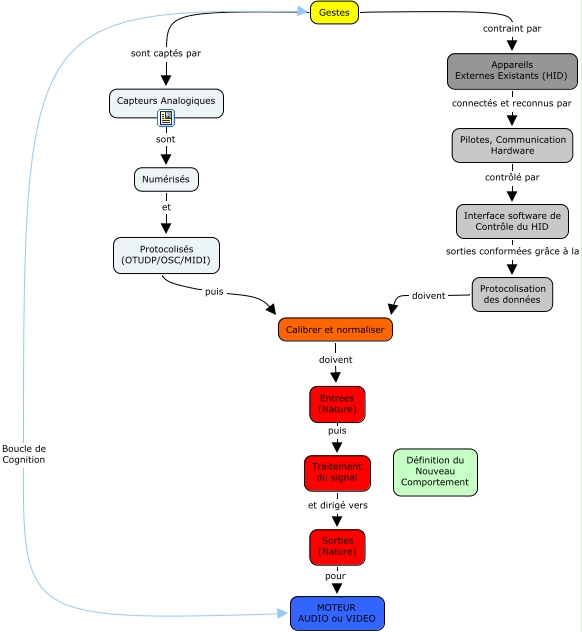 Mapping_Concept_v02 - organisation de la chaîne d'acquisition, traitement et rendu dans le ...