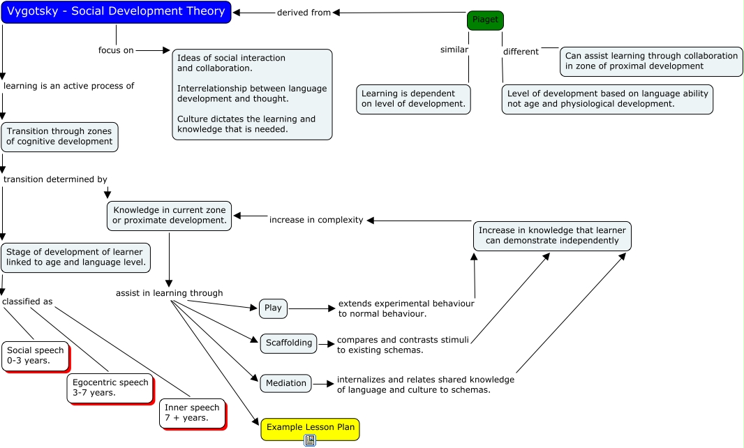 Social Development Theory