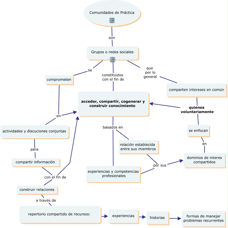 Mapa Conceptual sobrel sobre las Comunidades de Práctica - ¿Qué es una ...