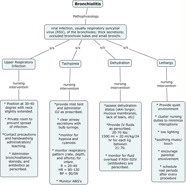 Bronchiolitis