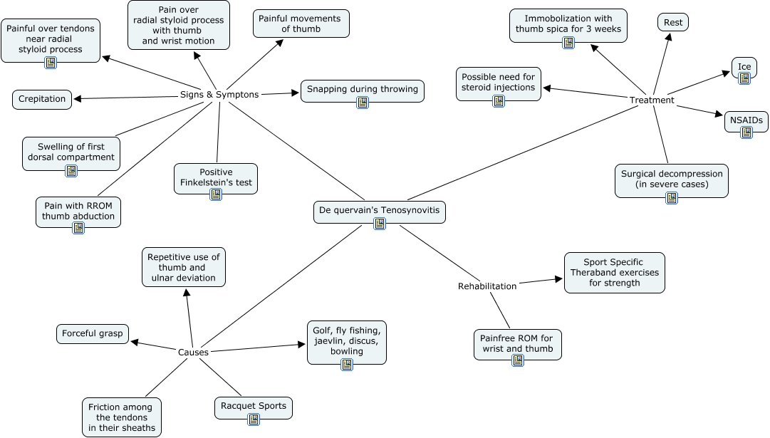 DeQuervain's Tenosynovitis