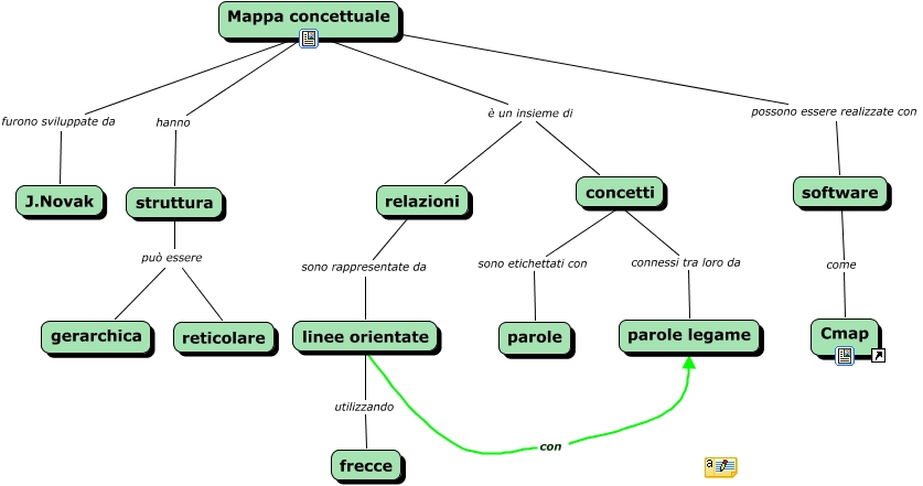 mappa concettuale - Quali sono le caratteristiche di una mappa concettuale?
