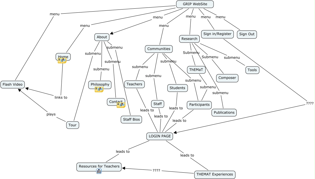 GRIP website map