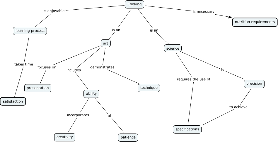 Cooking cmap - What is the importance of Cooking?