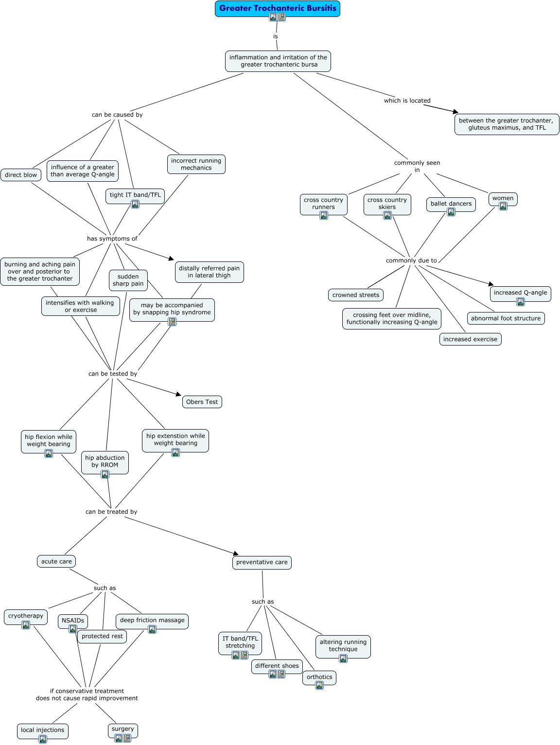 Hip Injury CLP - What is Greater Trochanteric Bursitis and it's Treatment?