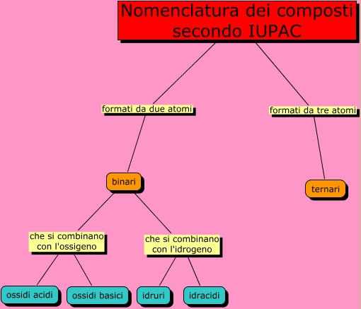 Nomenclatura IUPAC - Che nome attribuisce la IUPAC ai composti?