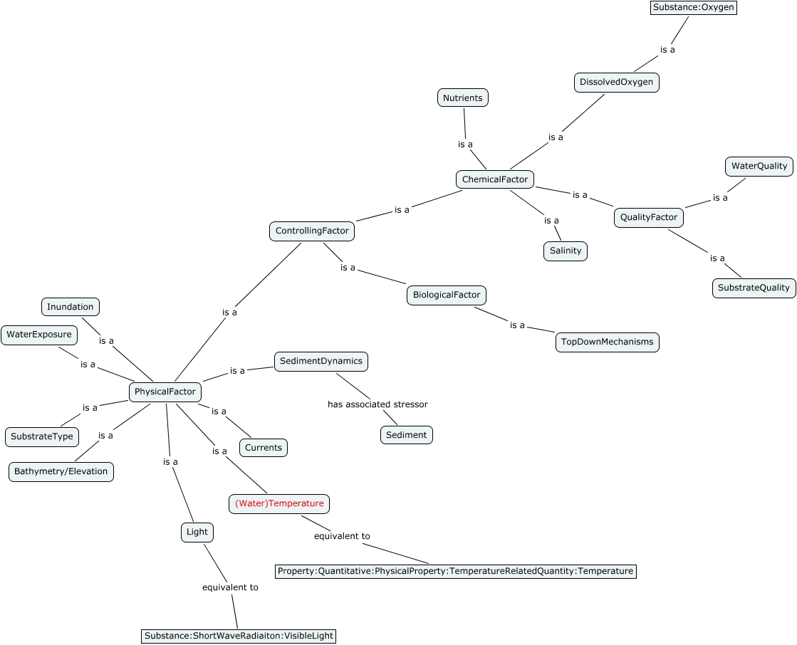 ControllingFactorOntology