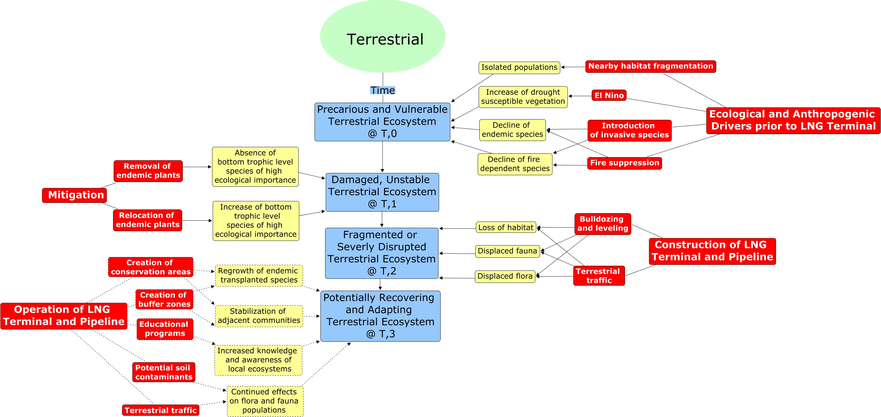 Terrestrial LNG Conceptual Model