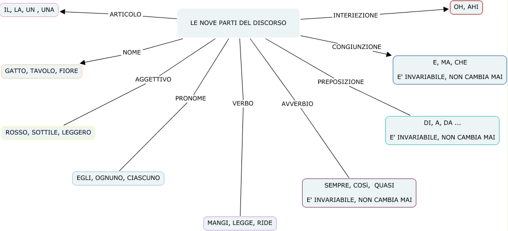 MORFOLOGIA LE NOVE PARTI DEL DISCORSO