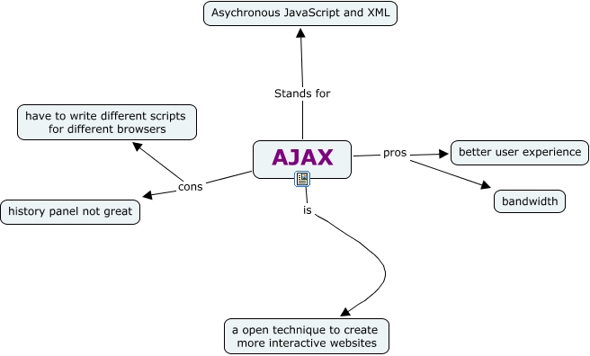 Tamara - What is AJAX?
