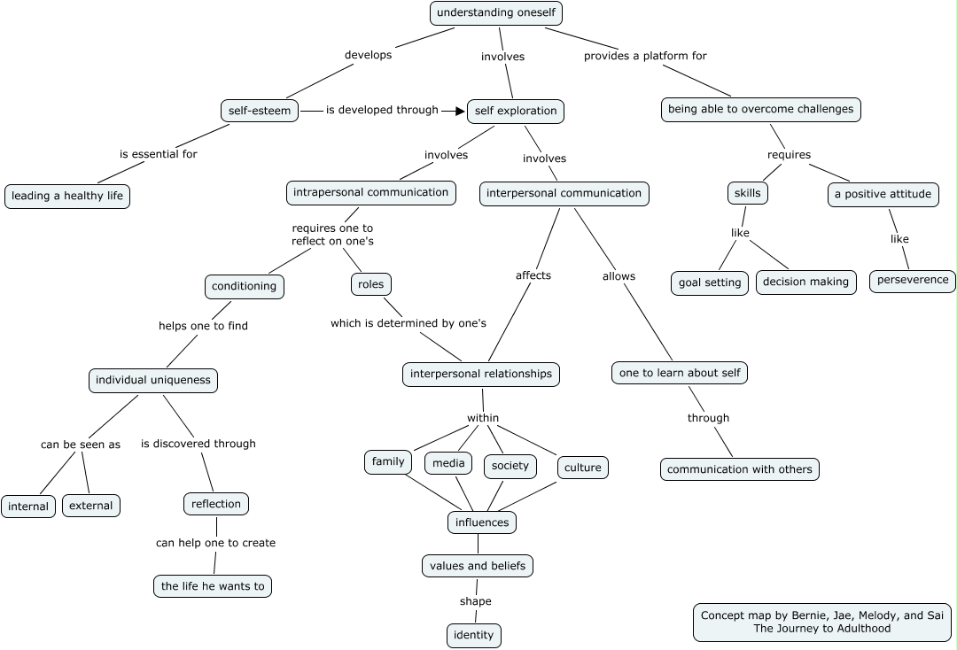 assignment 3 conceptmap