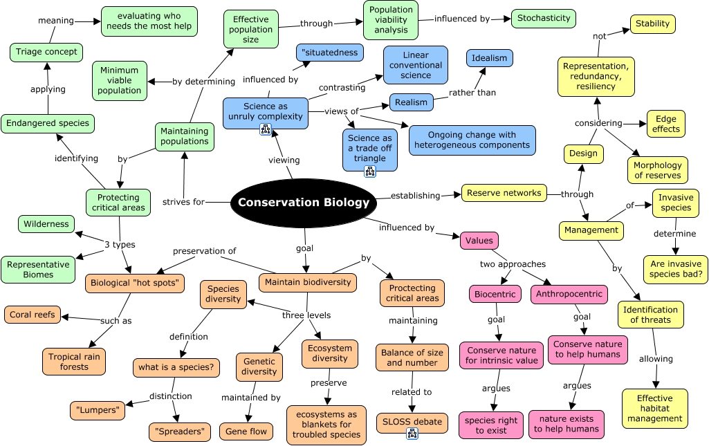 Conservation Biology - What is Conservation Biology?
