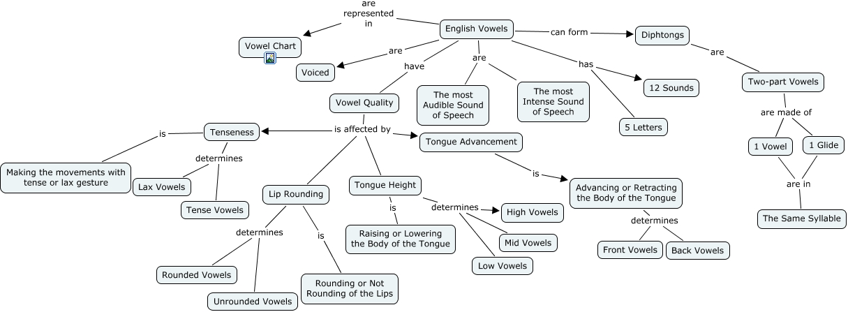 English Vowels