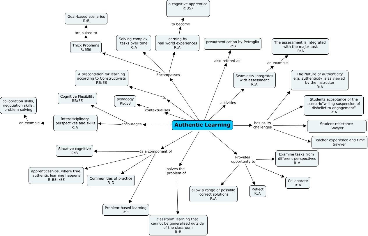 Authentic Learning - What are the components, challenges and advantages ...