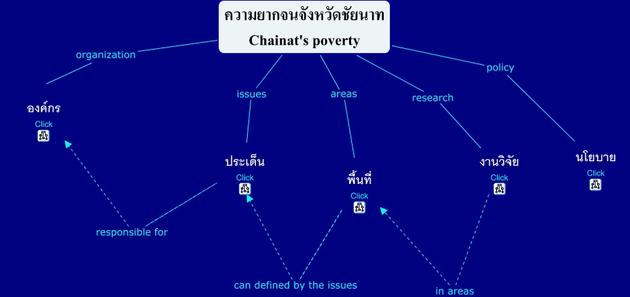 CHAINAT' POVERTY KNOWLADGE MAP