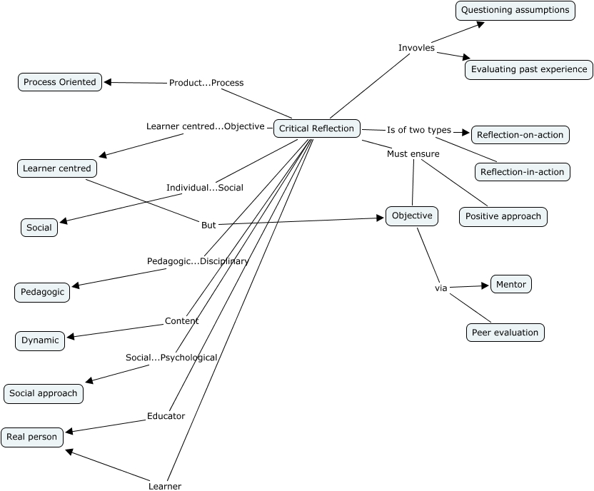 Critical Reflection - What is Critical Reflection?
