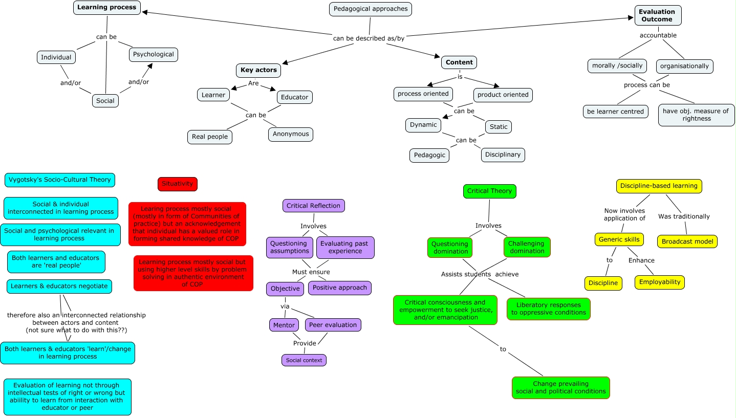 PedagogiesRelationships_LearningTheoryFocus_V2 - How to represent the ...