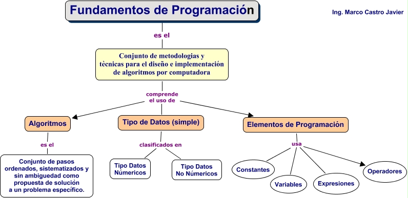 Fundamentos de Programacion