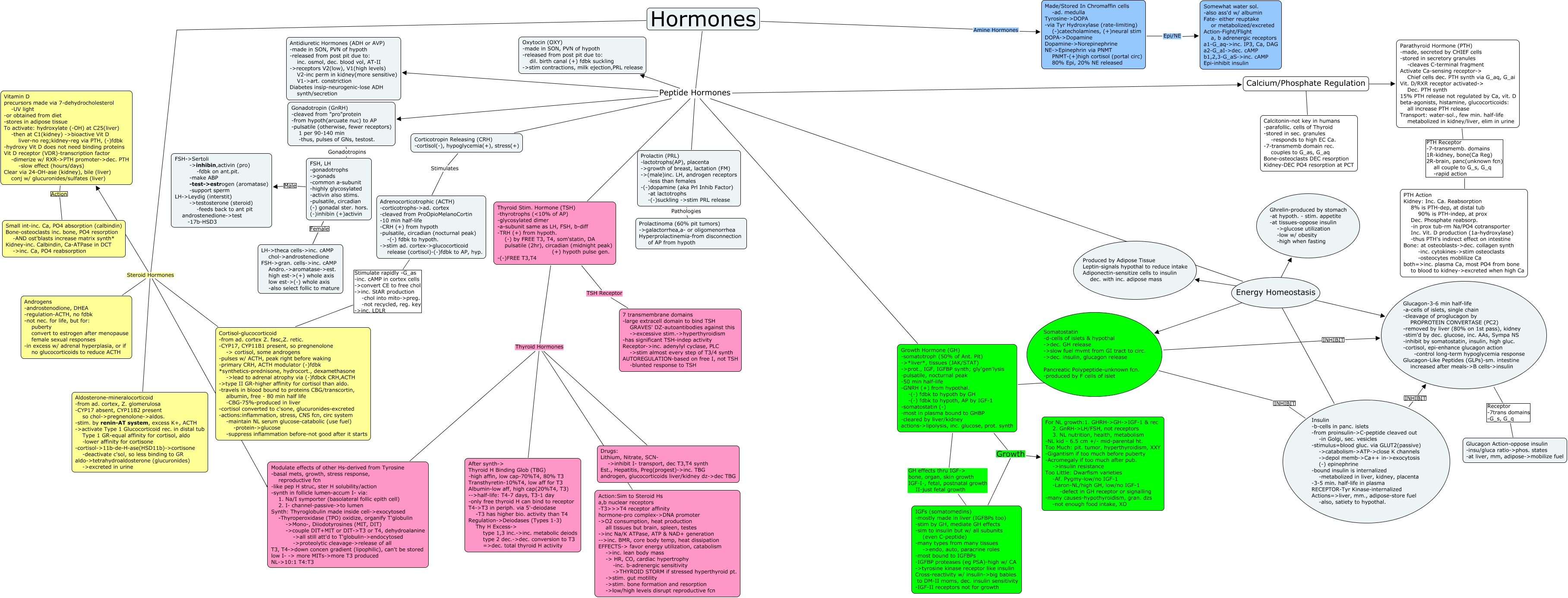 Hormones