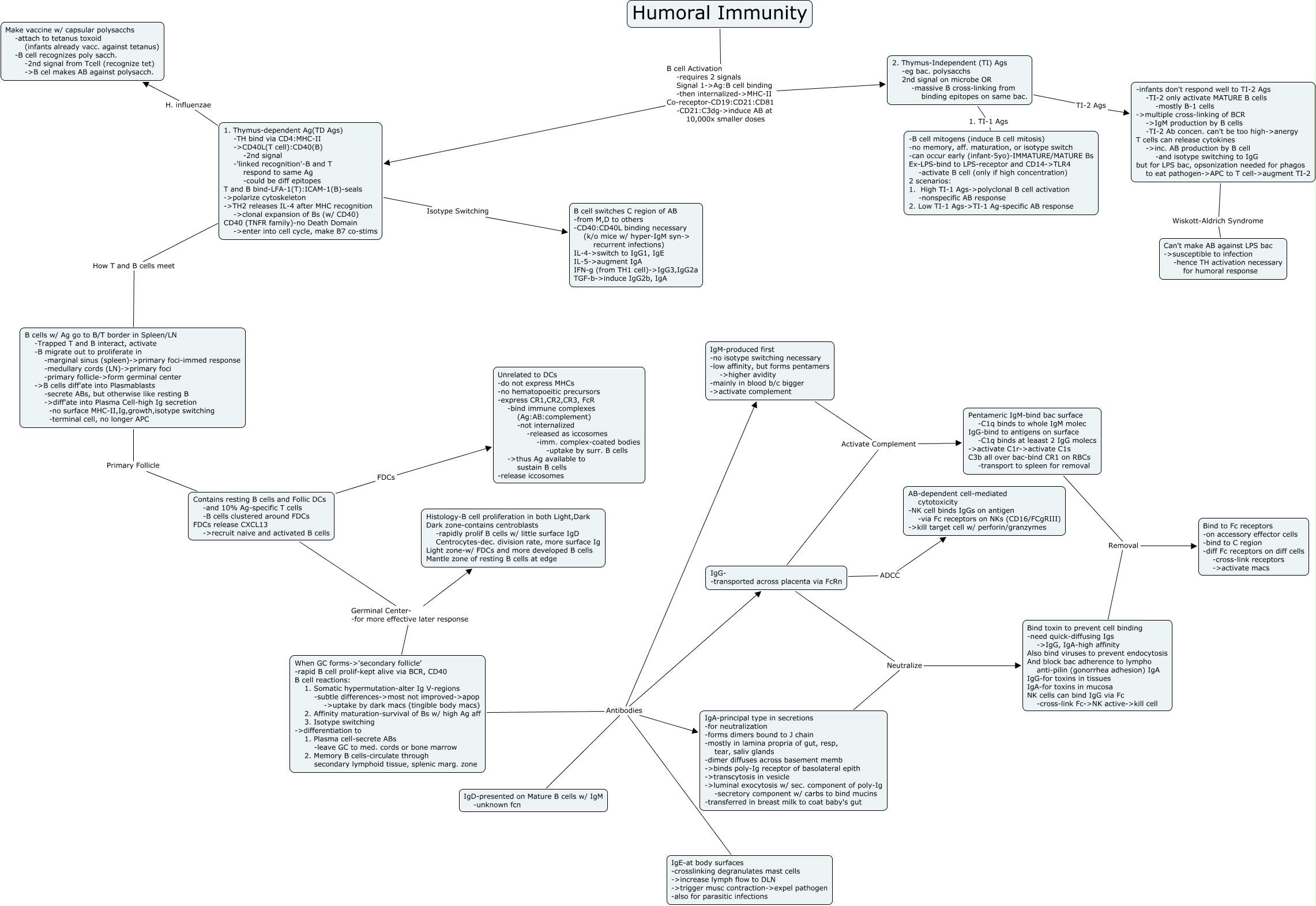 Humoral Immunity